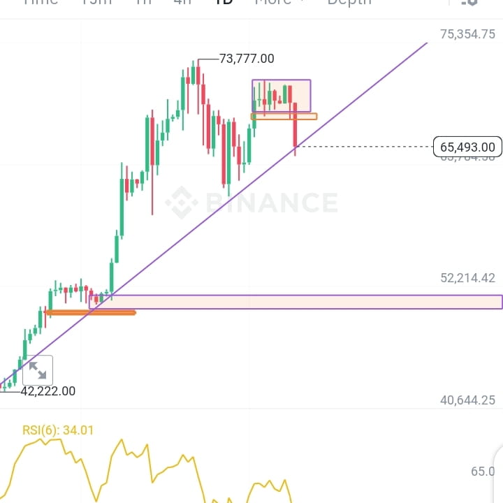 #BTC Is On A Very Very Important trend line..........BTC is | MRF ...