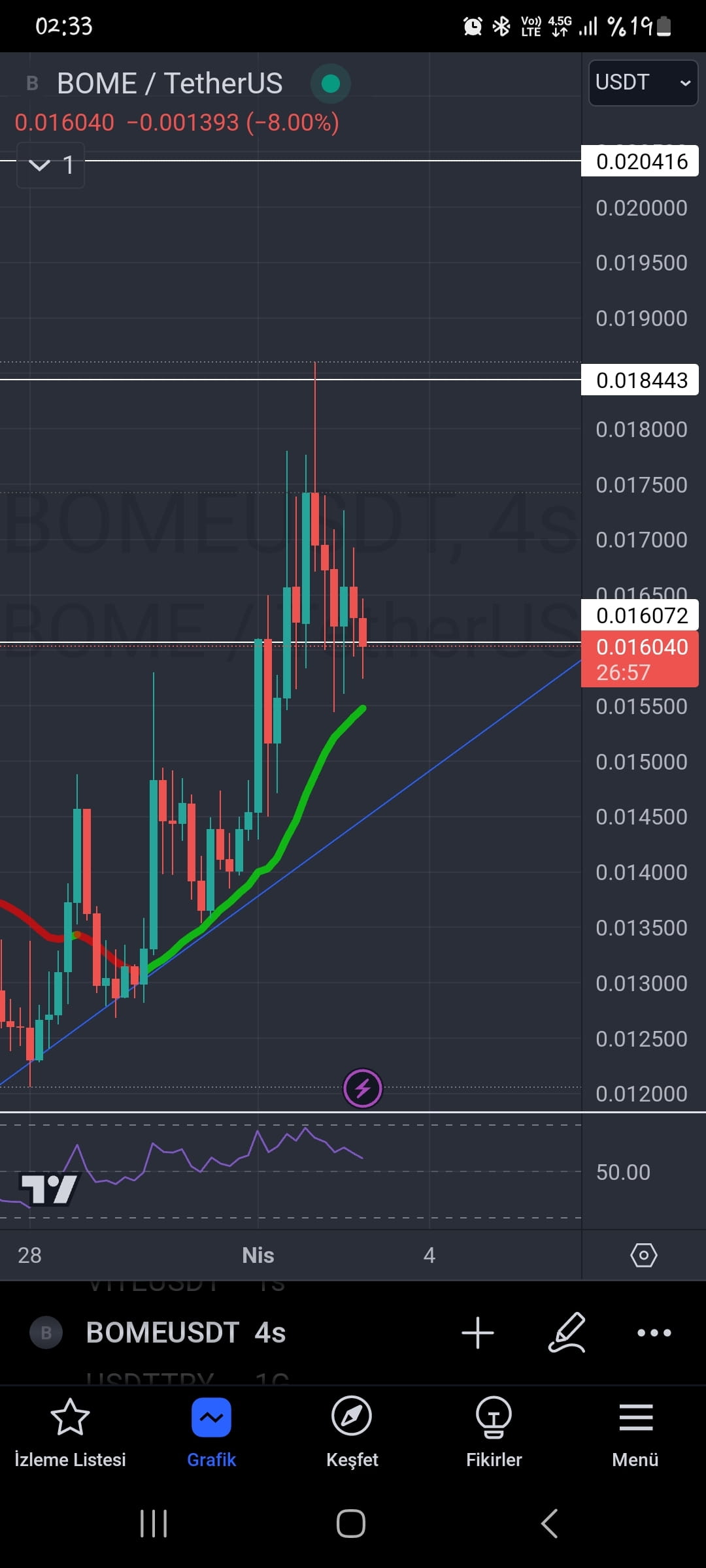 $BOME 🧨 took a lot of blows and stood strong against BTC. I | Feed ...