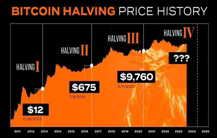 📉📈 BTC Halving: A Historical Perspective Let's talk BTC h | Crypto ...