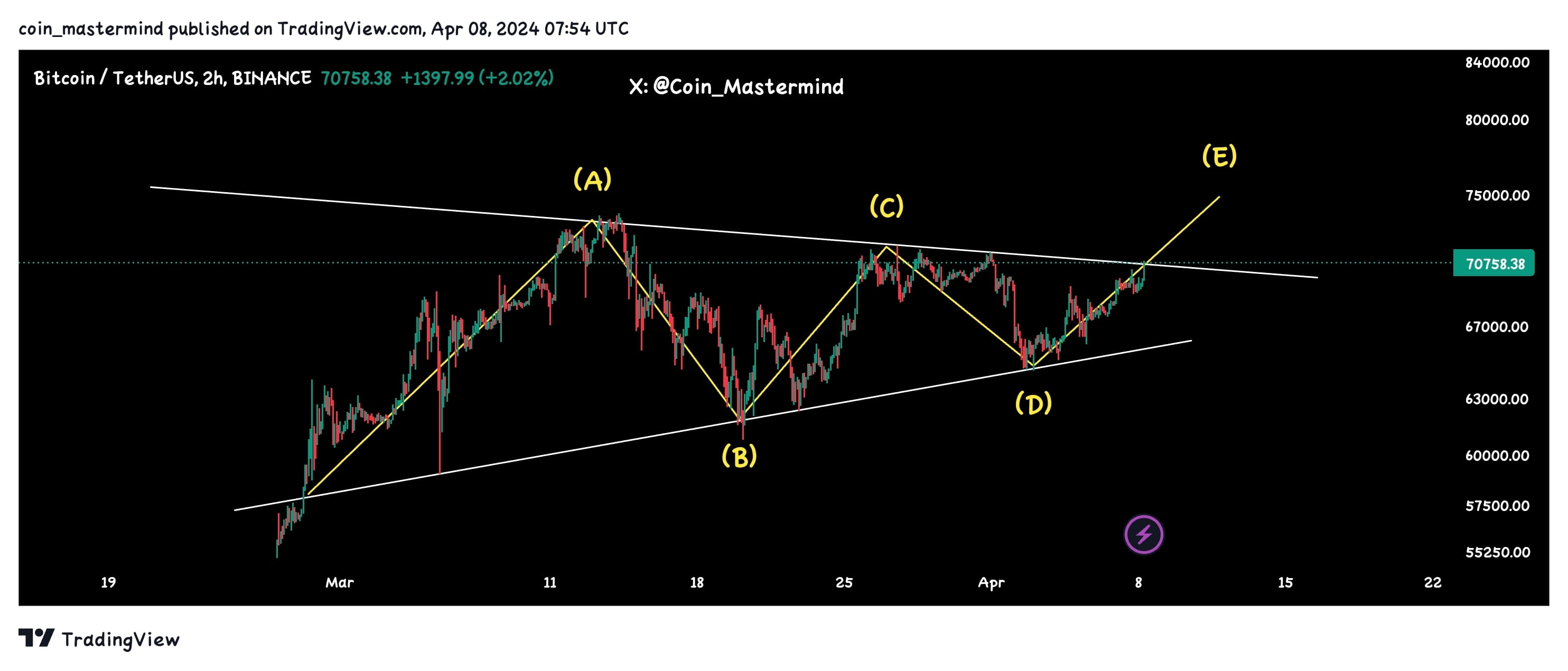 $BTC performed in line with chart expectations. In a world | Coin ...