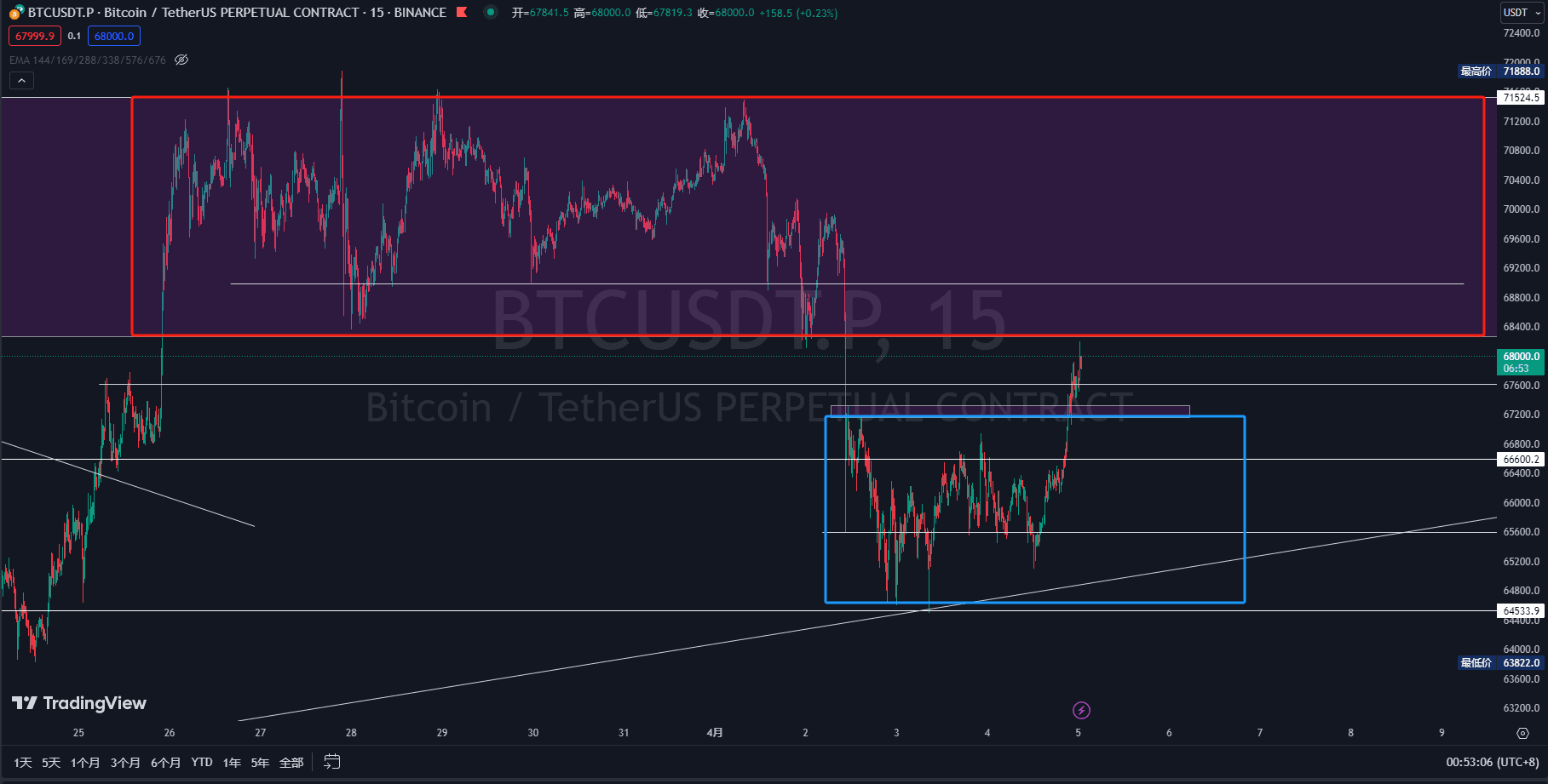 4/5 $BTC [Market Analysis]: Bitcoin broke through the key s | 涵宇ss on ...