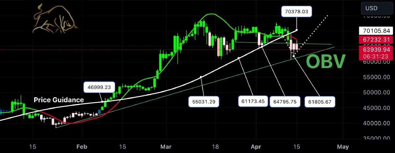 📈 LONG: $BTC (1D) The OBV green trend lines and white mov | Ponkoz on ...