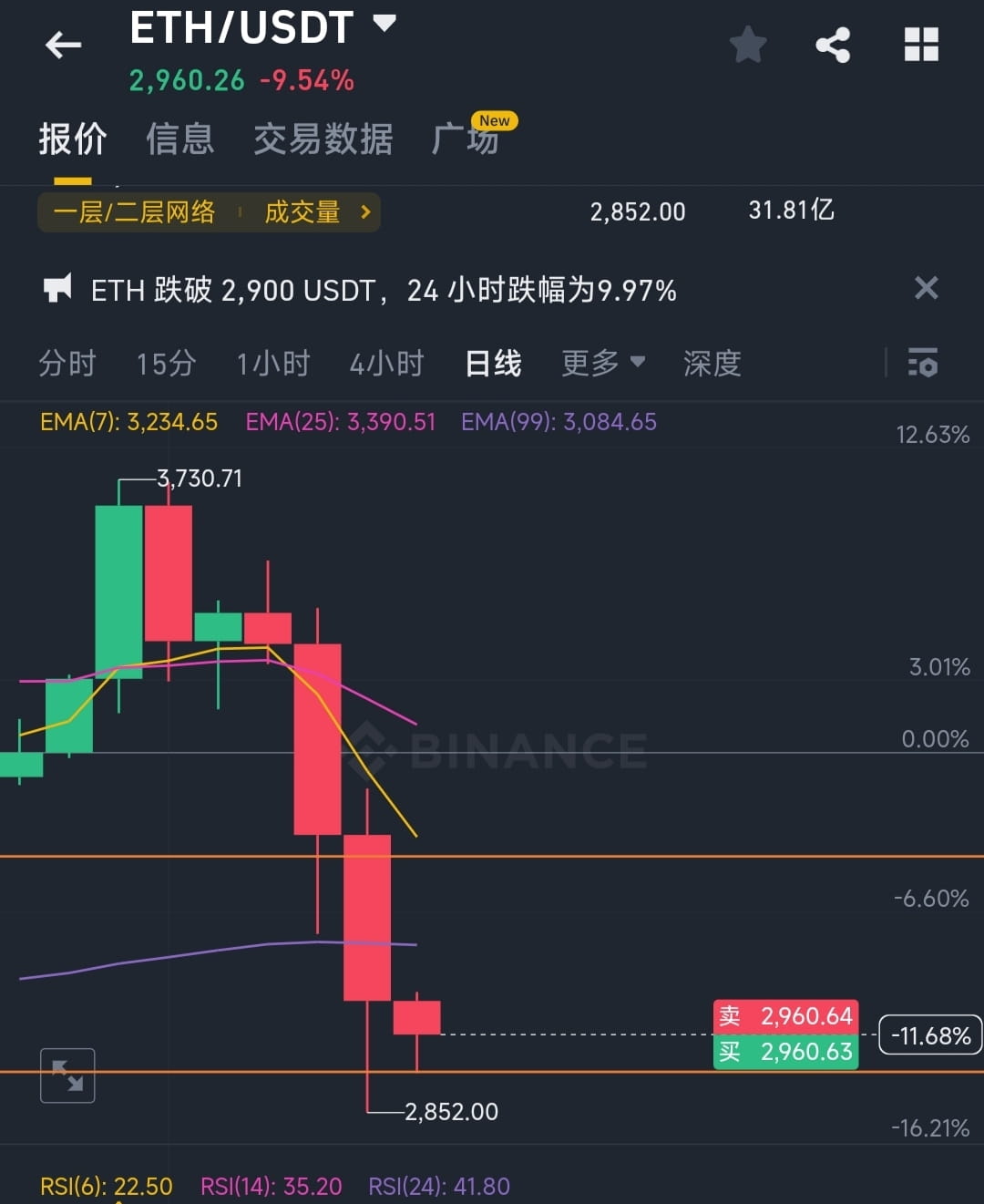 $ETH said last month that the ether crash has become | 独孤秋白 on Binance ...