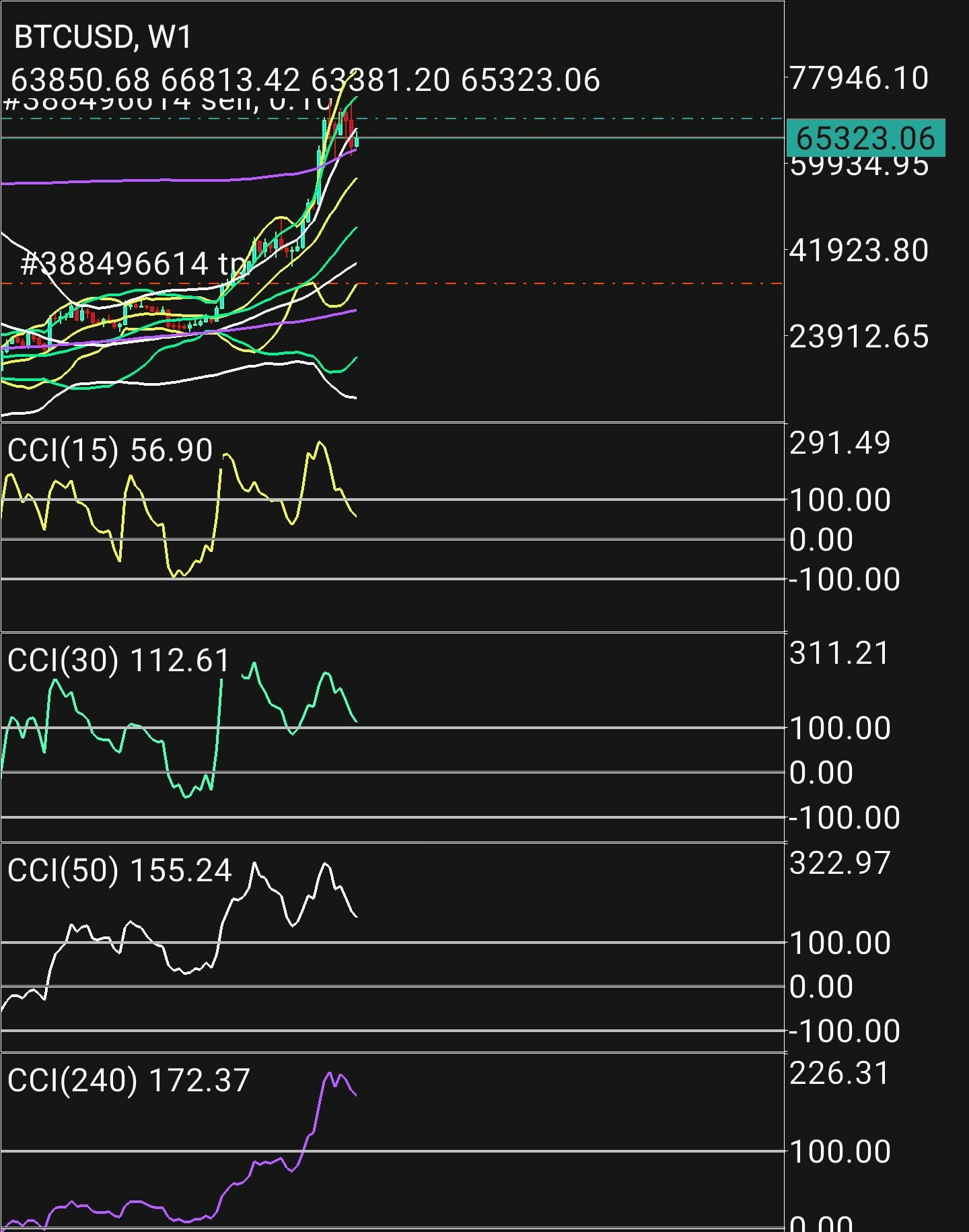 #BTCUSDT Fake Pump Or Real ?? Today BTC has hit 66000 again ...
