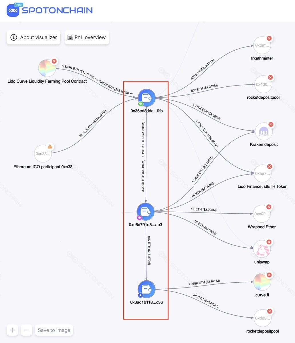An #Ethereum #ICO participant returned to sell 2,000 $ETH | OnChainData⚡️ on Binance Square