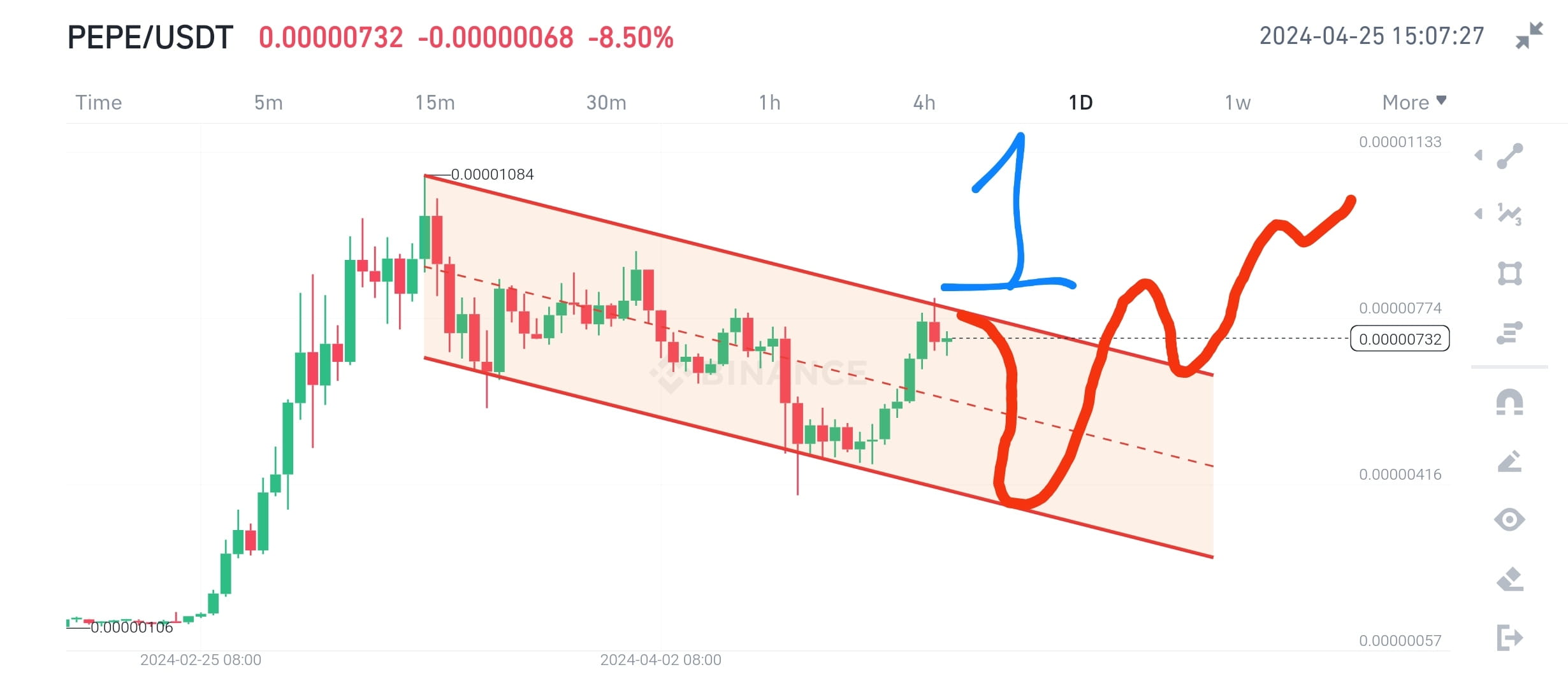 🔥 $PEPE price analysis from current market data. 🔥 Fig | Dr UU on Binance Square