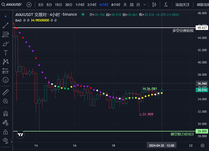 #avax AVAX coin currently shows strong bullish power at the | 乘风社区 on Binance Square
