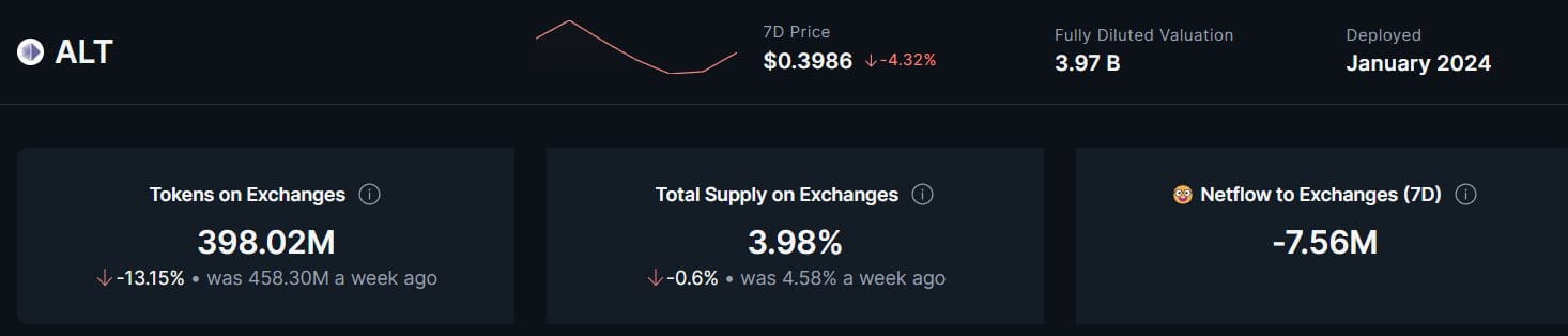 Restaking demand increased, #Altlayer was simultaneously acc | Crypto Academyday on Binance Square