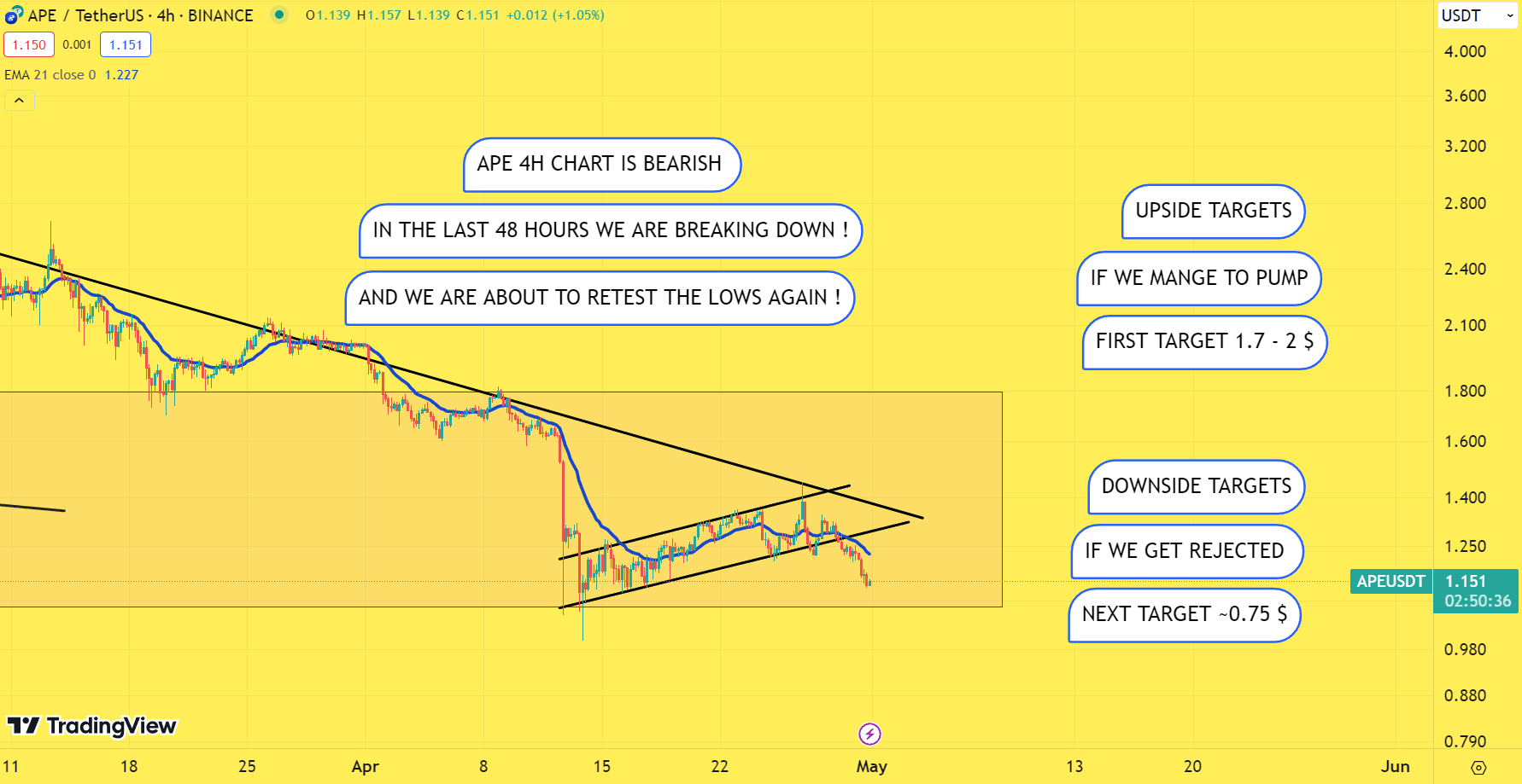 BEARISH 🟥#APE#APEUSDT 4H Breaking down ! | cryptoinfos charts on ...