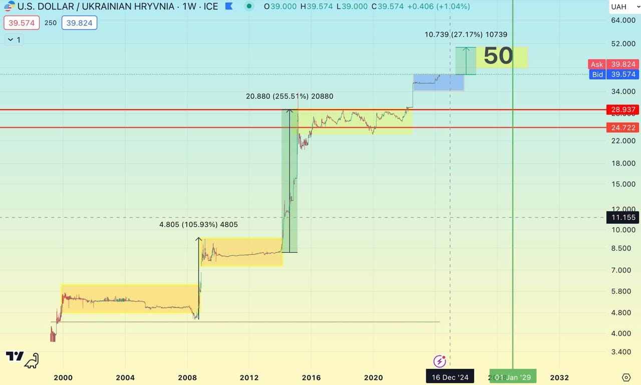 Idea update on $USD/UAH I continue to conduct the analysis | Chow Trade on Binance Square