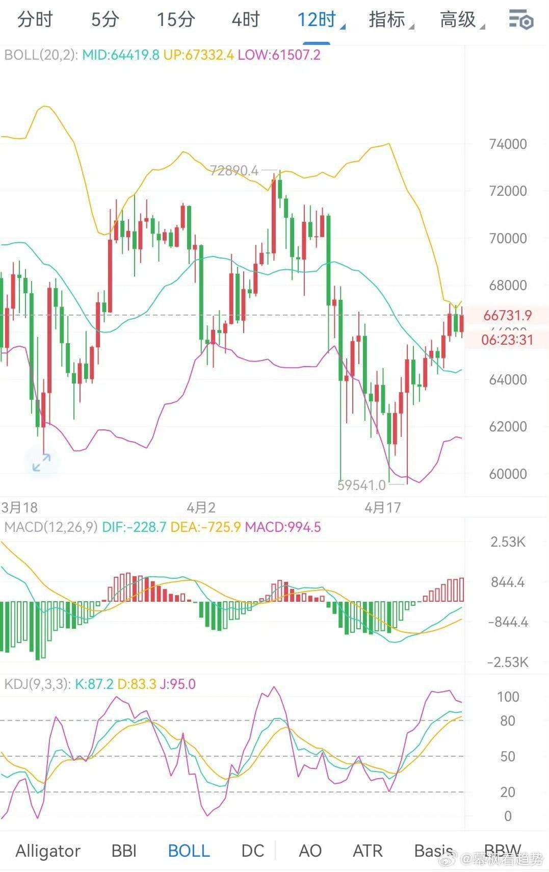 Mu Feng's Trend Analysis: 4/24 Early Morning Market Analysis | 幕枫看趋势 on ...