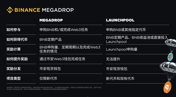 [Binance launches the first Megadrop project BounceBit] Bin | 无颜 on Binance Square