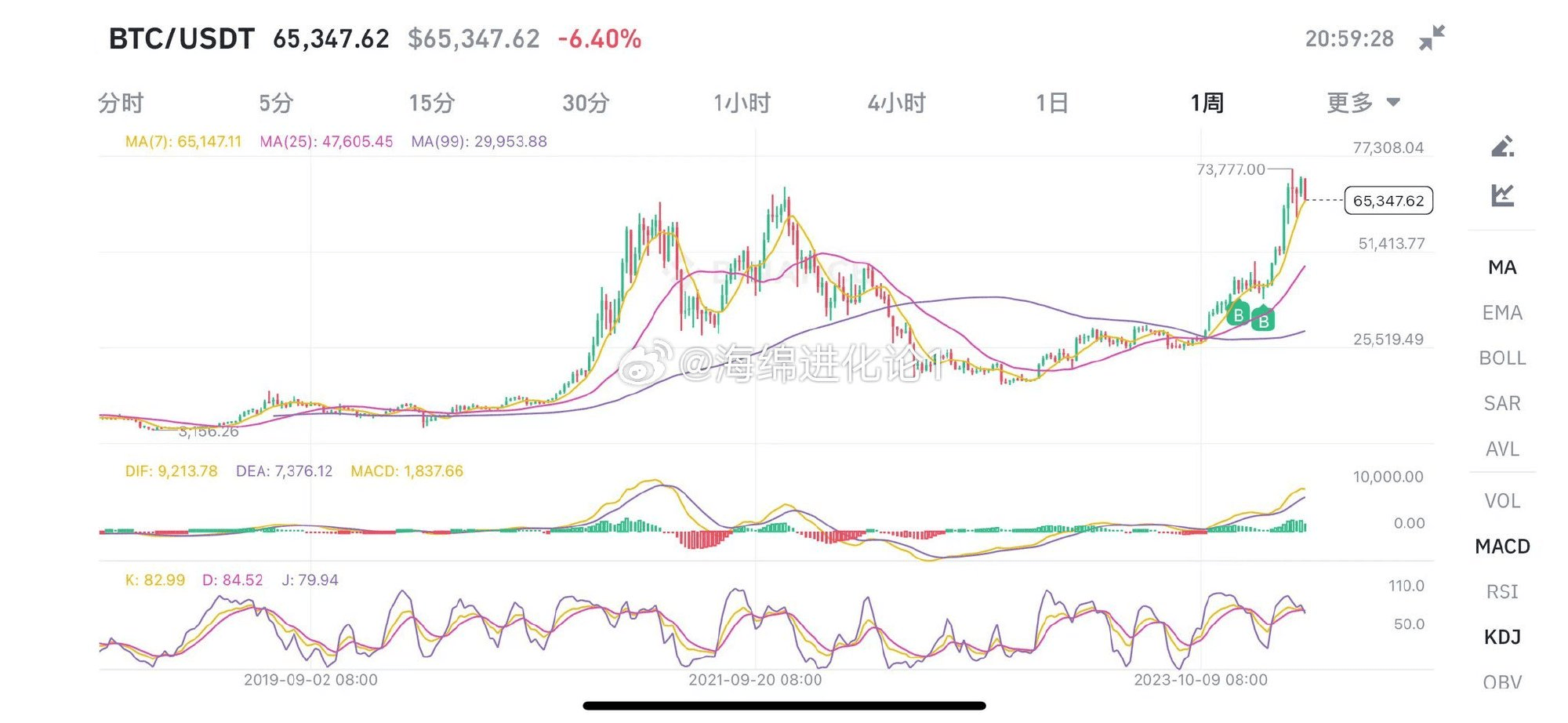 BTC🔥🔥🔥🔥 4 stages of Bitcoin halving: Rally before halvin | 海绵进化论 on ...