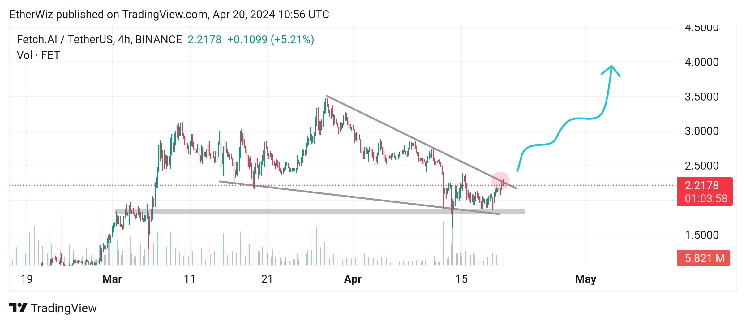 $FET - Breaking the trend line 🤝 | Ether Wiz on Binance Square