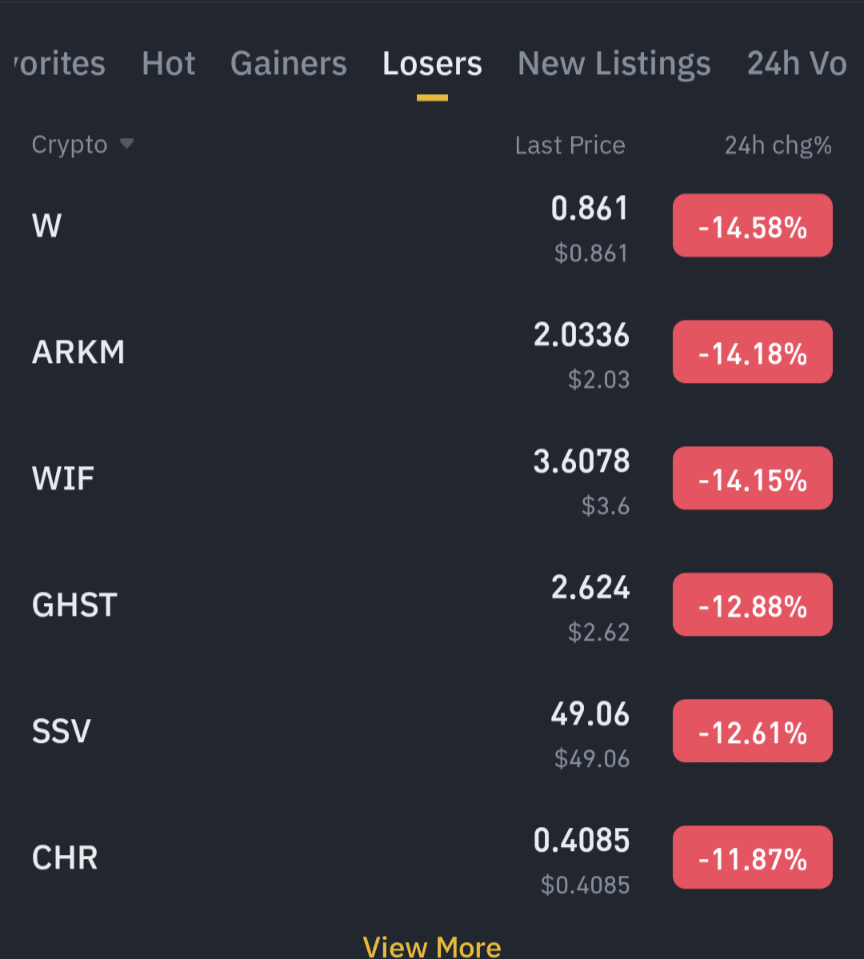 $W tops the list. Just wow! #Write2Earn | Drip_Cameraman on Binance Square
