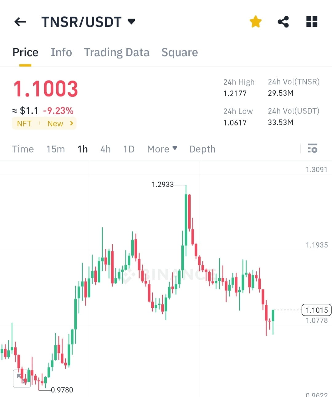 TNSR/USDT Is Looking Quite Good If $BTC Holds This Region | uSARA on Binance Square