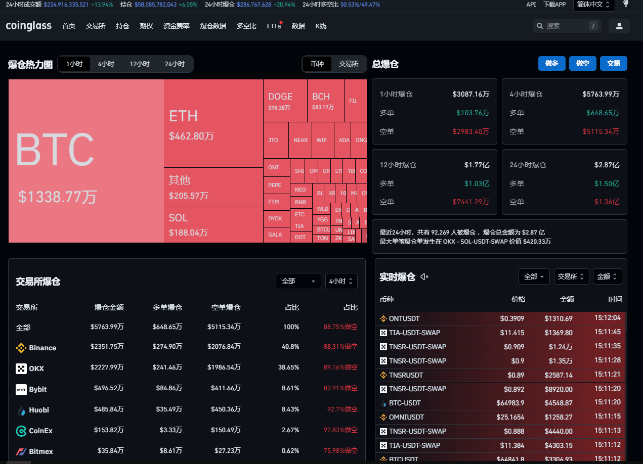 $BTC In the past 24 hours, short positions were liquidated | 涵宇ss on ...