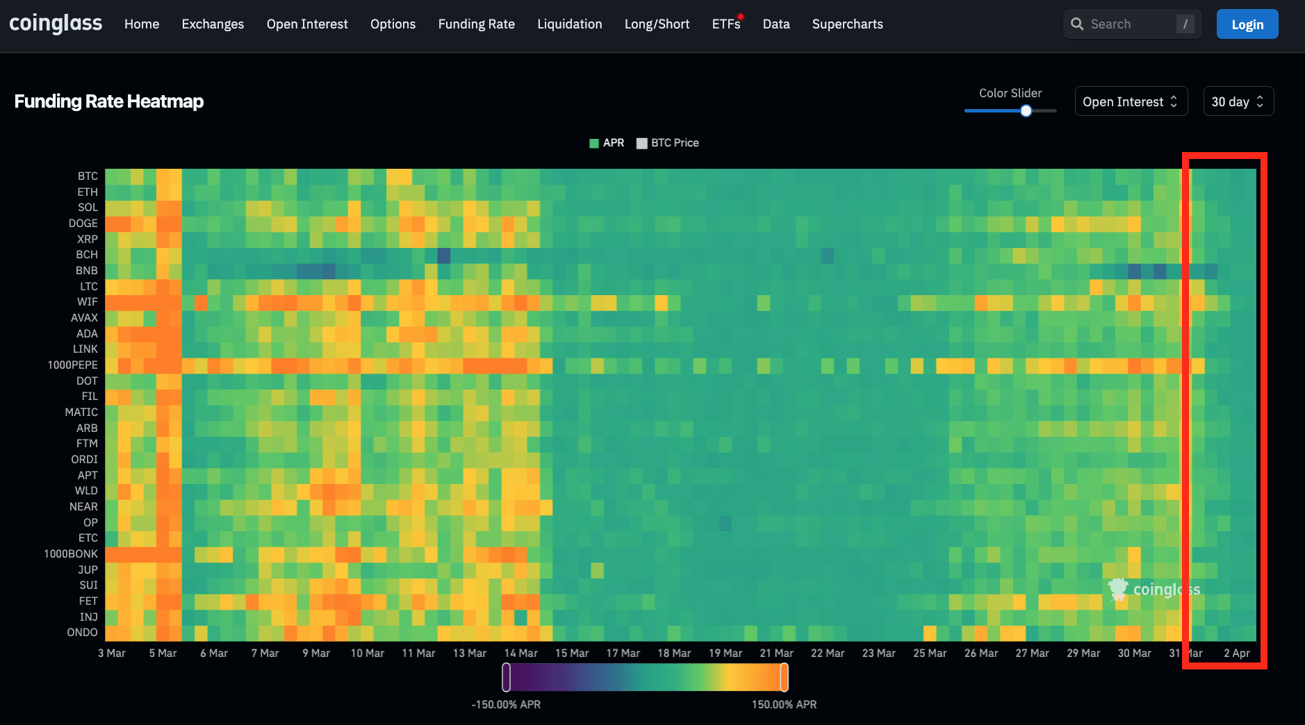 Heat map of funding on the crypto market as of April 2.#Coin | Proekt ...