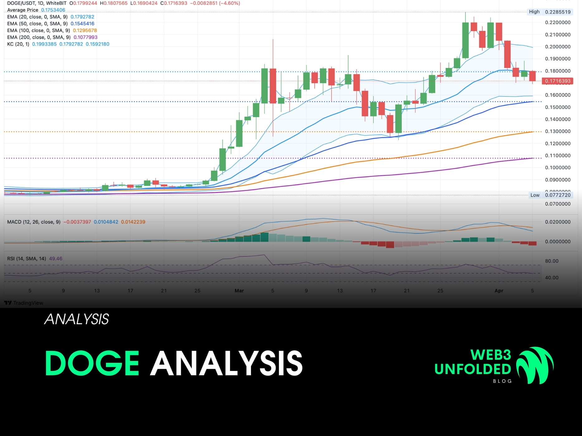 DOGE brief price analysis (note: the post contains data by | WEB3 ...
