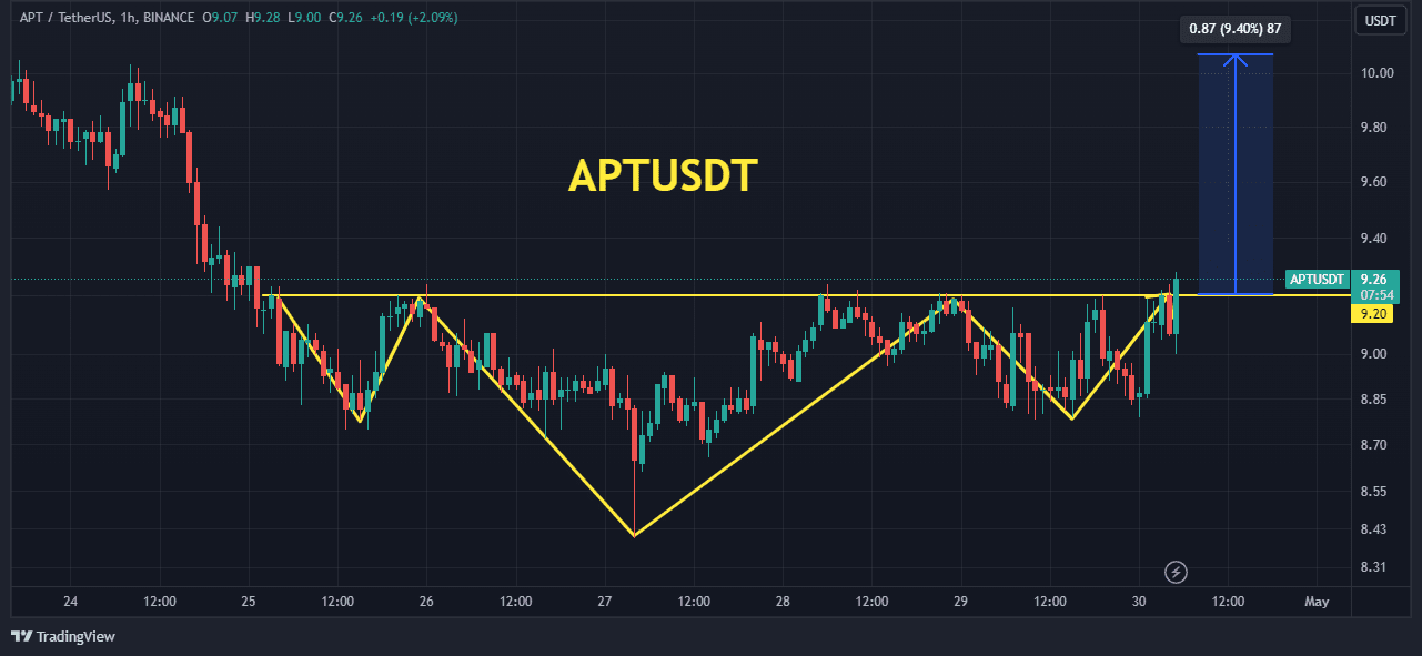 APT head and shoulder on the 1hr chart. Buy the retest Buy ...