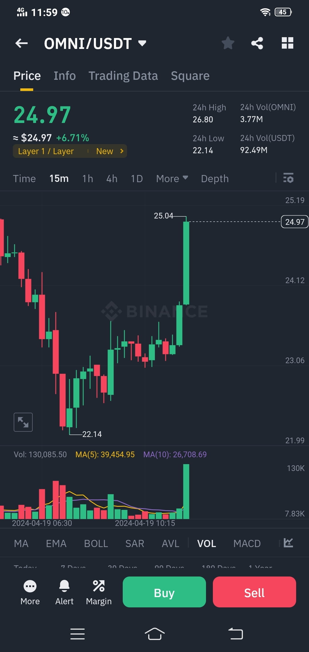 #OMNI USDT 5 TP DONE | Rehancrypto on Binance Square
