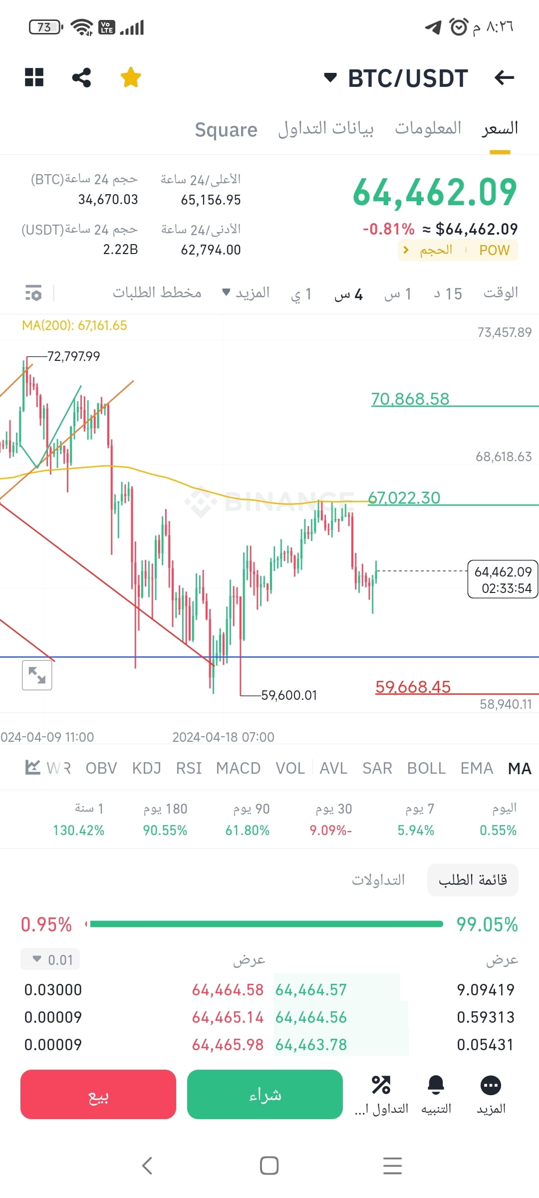 $BTC A drop below 60,000 seems very difficult but if it hap | hora9a كريبتو on Binance Square