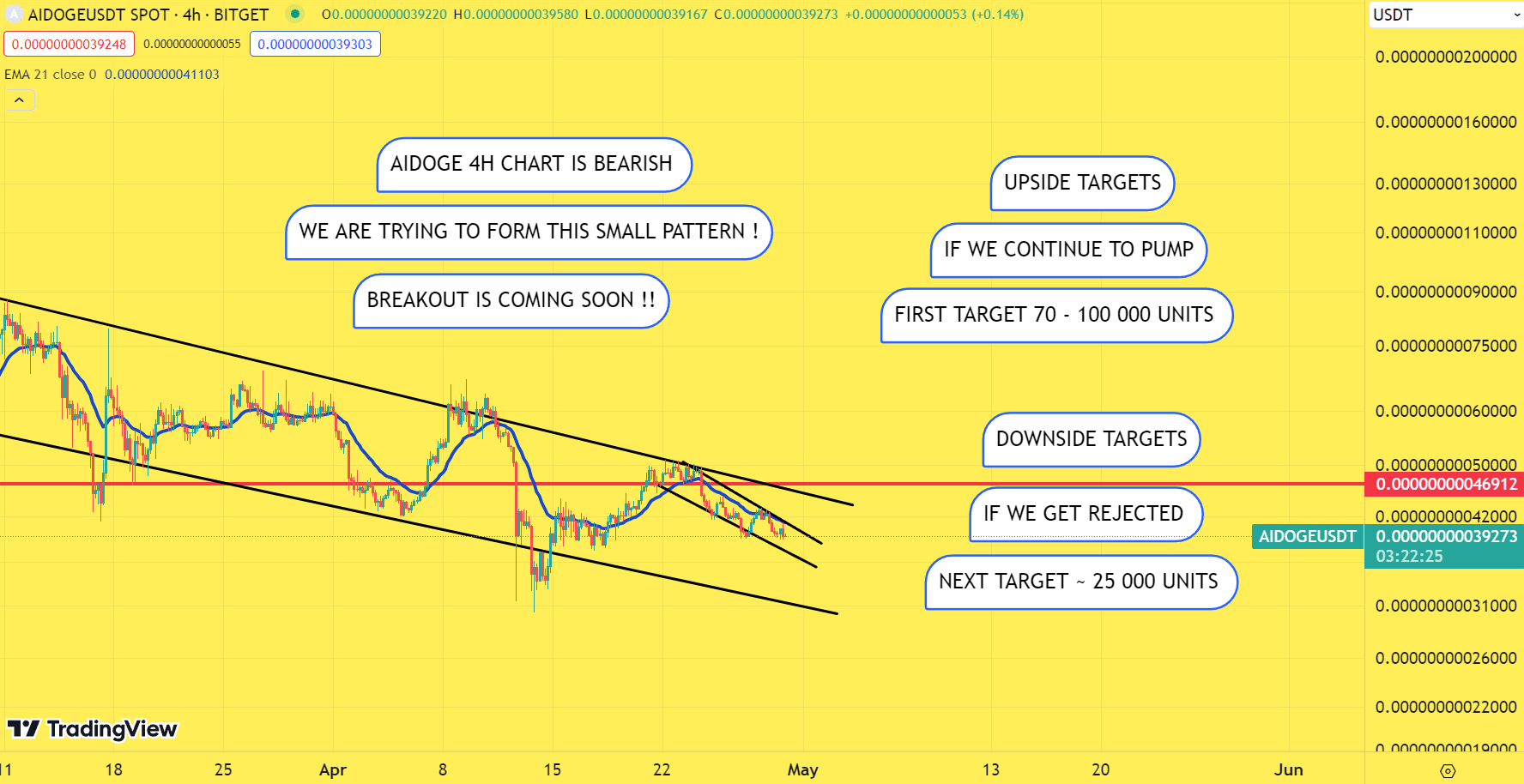 BEARISH 🟥#AIDOGE#AIDOGEUSDT 4H Small pattern .. | cryptoinfos charts on ...