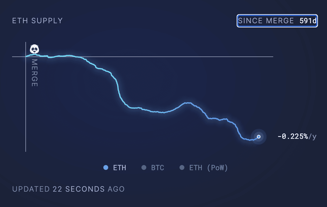 The Ethereum supply chart shows inflation, and the recent in | Bull Is ...