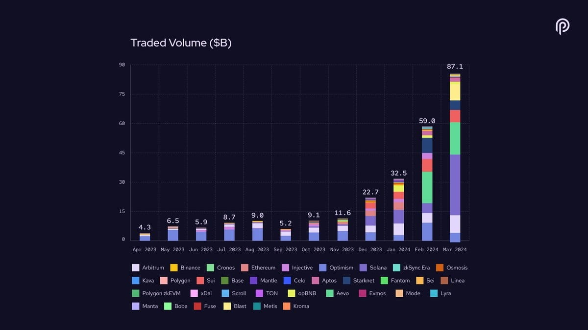 Think Pyth is just a Solana oracle? Pyth facilitated $87.1 b | Pyth Network on Binance Square