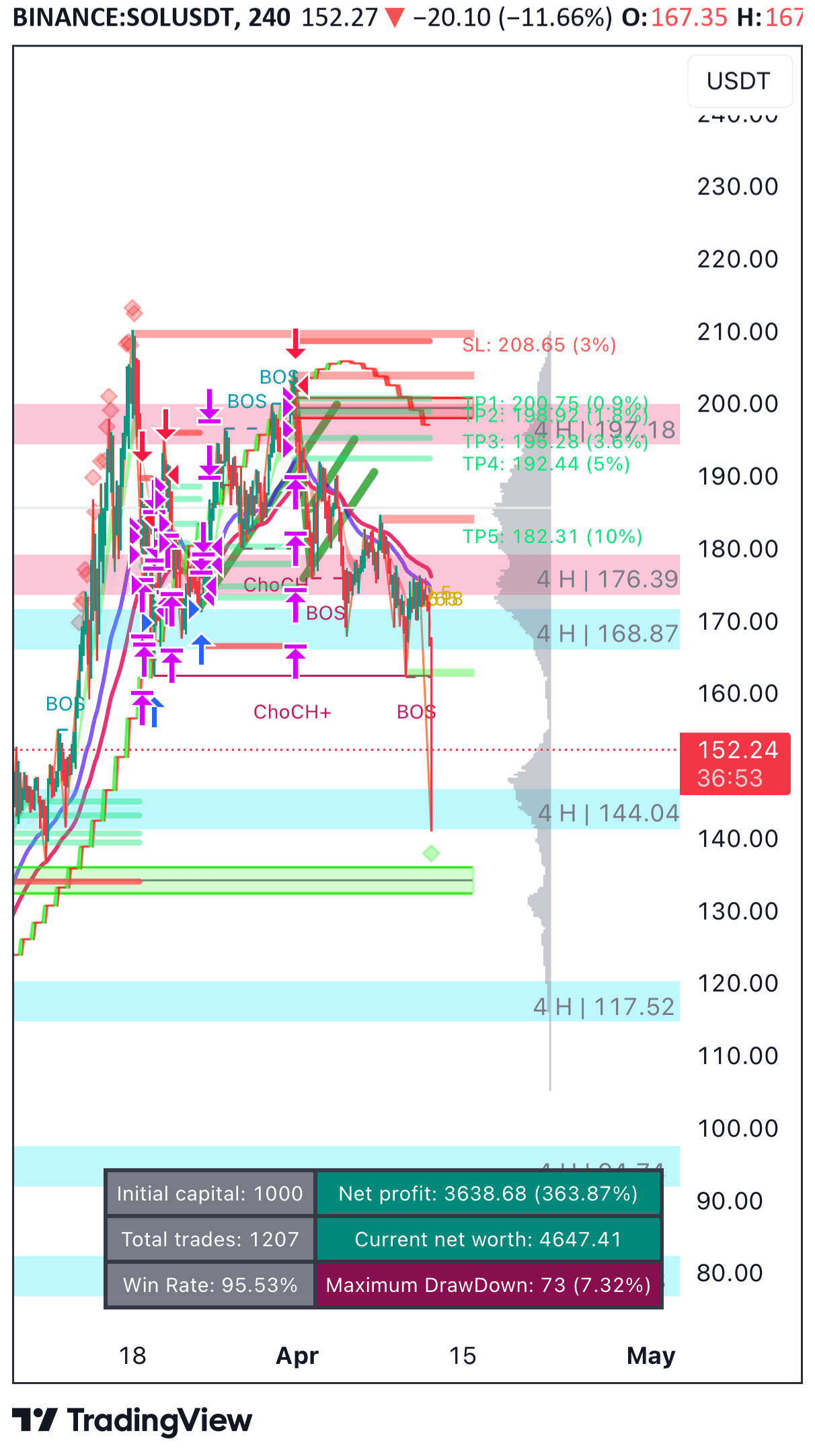 $SOL update 100% TA As previously stated if sol fails the | Bit-Insight-Hub on Binance Square