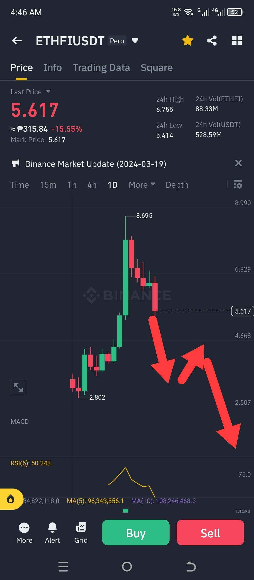$ETHFI ETHFI token experienced a significant increase in pr | Trebuntou82 on Binance Square