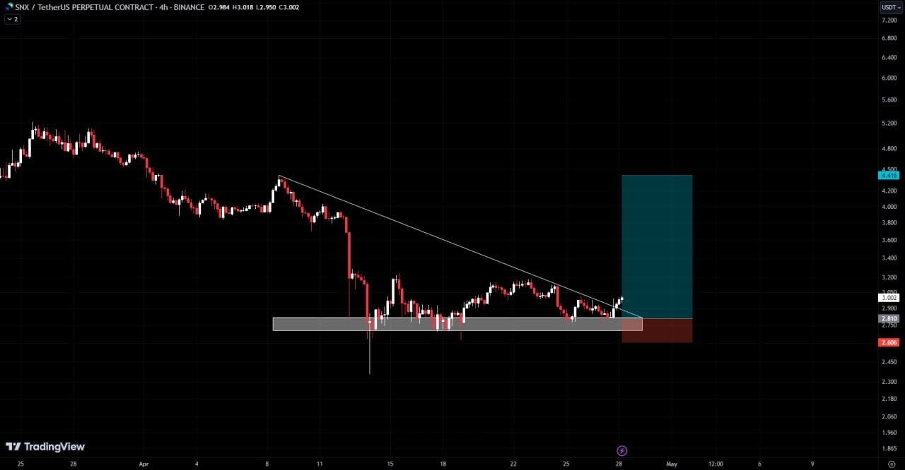 $SNX /USDT (3-5x) Direction: LONG📈 Breakout of resistan | amuletauto on Binance Square