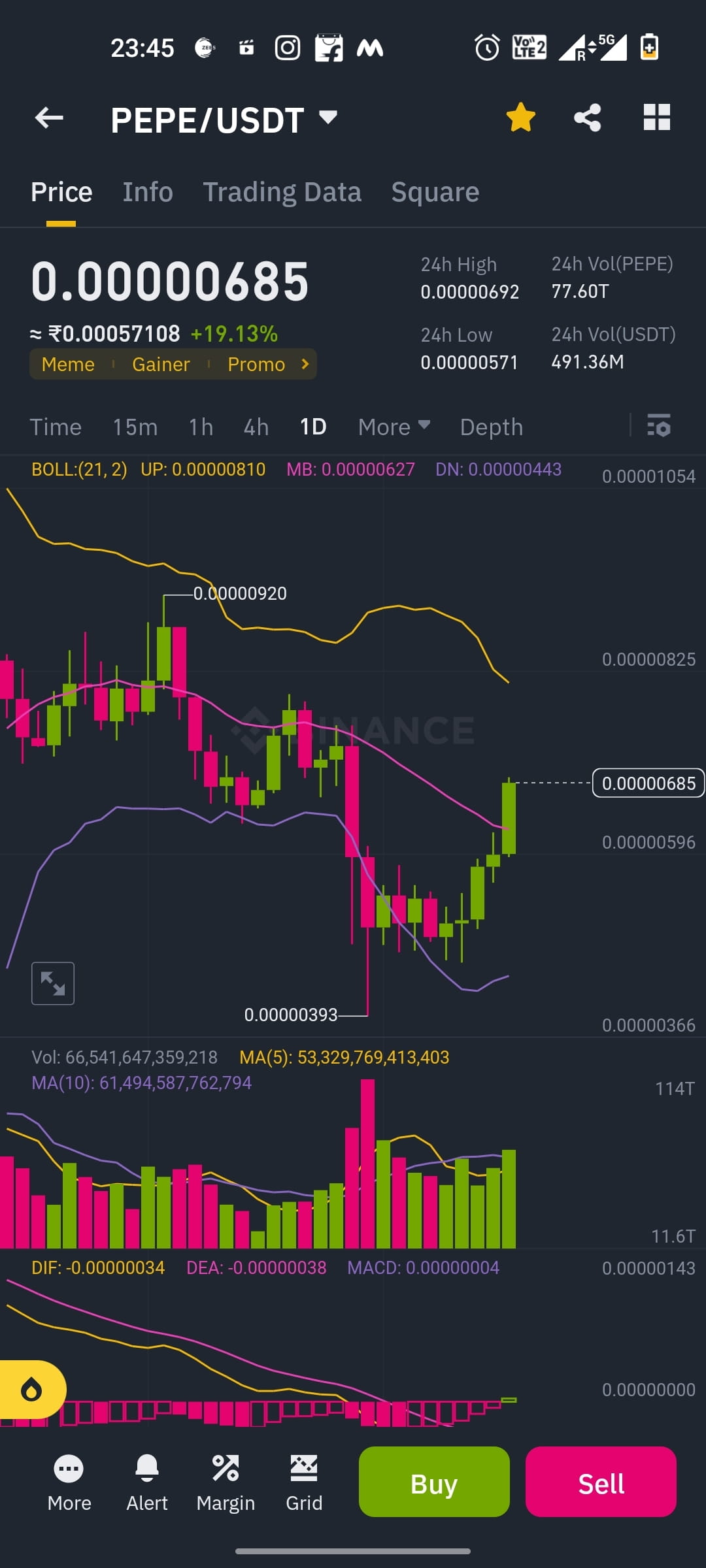 power of charts PEPE 32% return going on as of now 15 to | TRADER_JF on ...