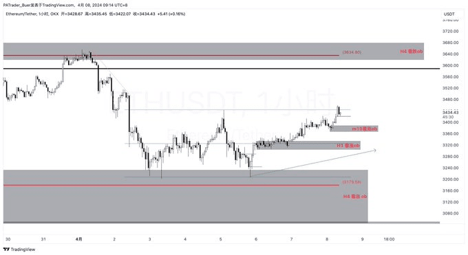 ETH market analysis Chart situation: (H1 chart) 1) As expe | 安知予之乐 on ...