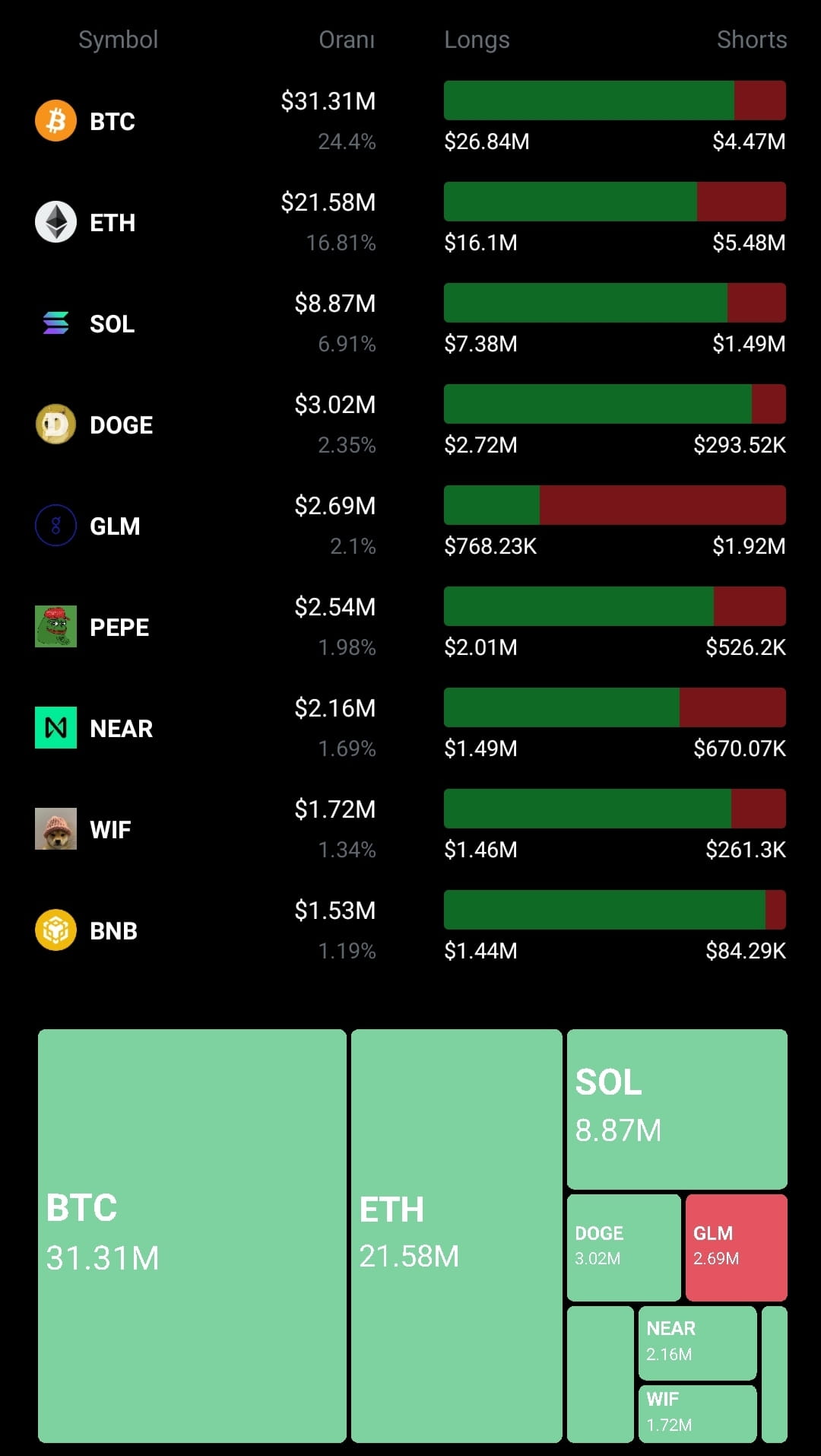 When we look at the 24-hour Coin-based liquidation chart, $B ...