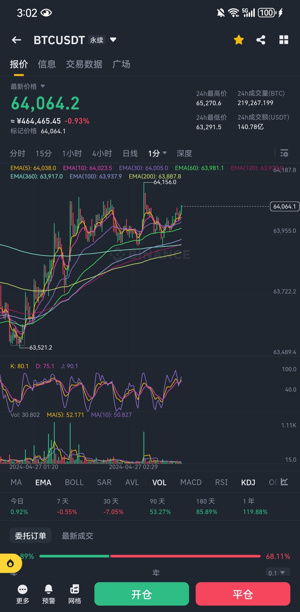$BTC $BTC #大盘走势 3-4 points 200 points oscillation. 5 points | Square ...