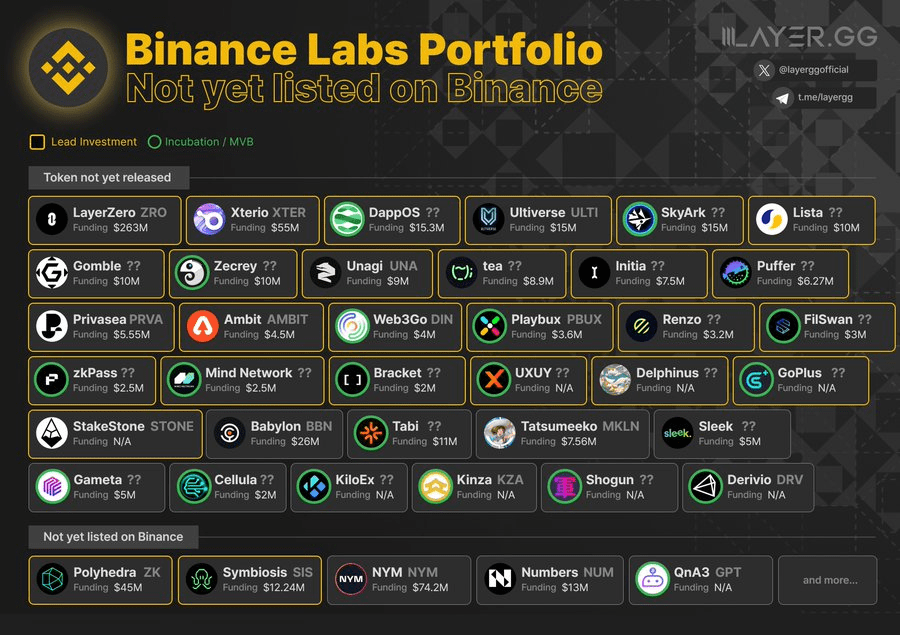 Projects invested by Binance Labs have not yet been listed o | 0x盖茨比 on Binance Square