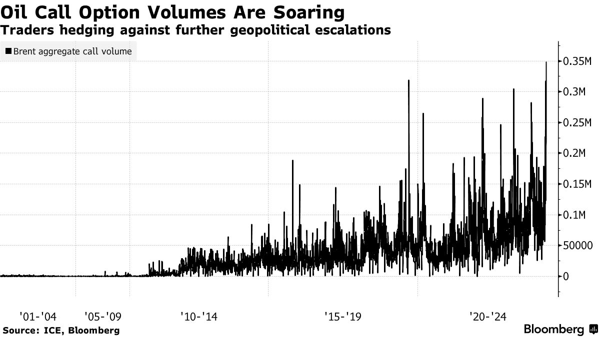 Record call options traded as some bet on oil hitting $250 | 金十数据APP on ...