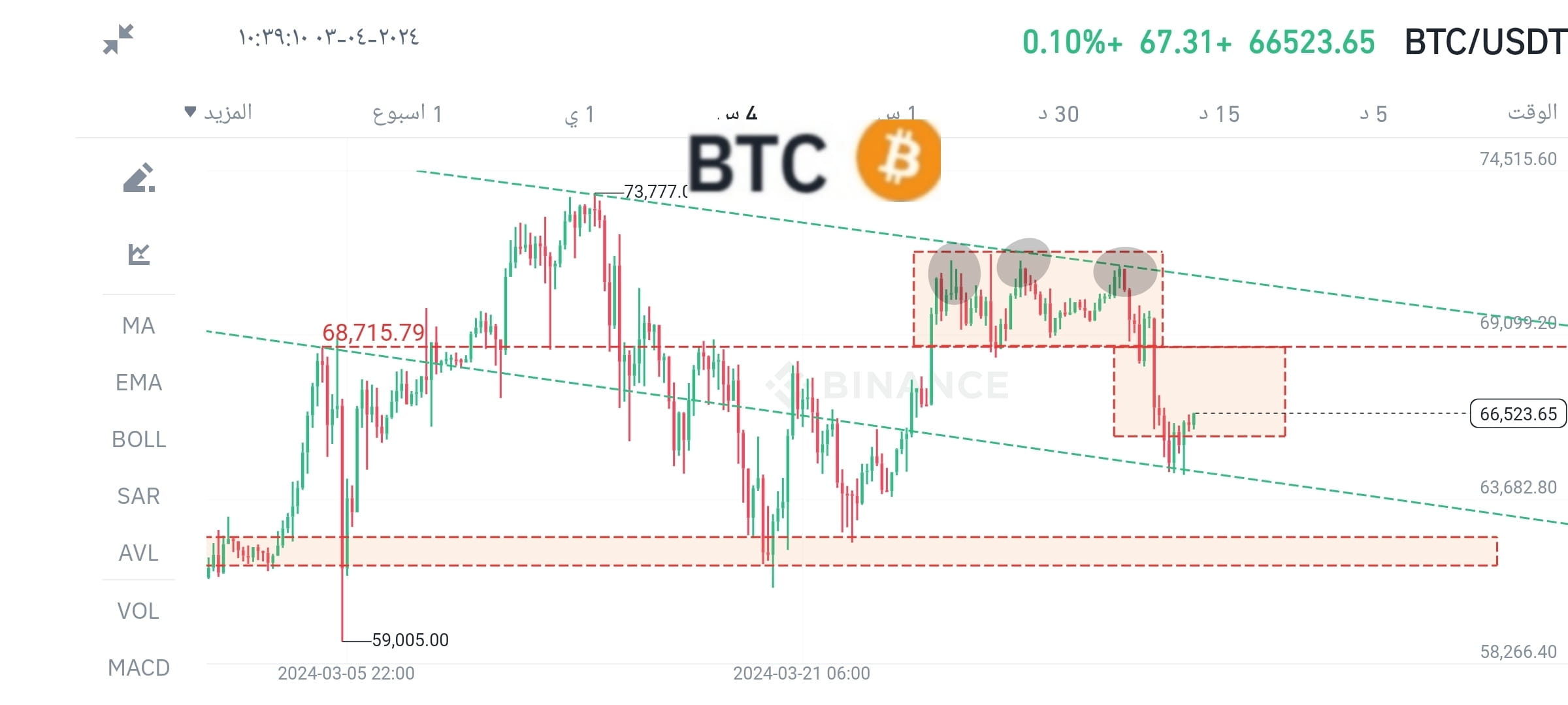 BTC Bitcoin has achieved the triple top pattern Then an attr | faris100k on Binance Square