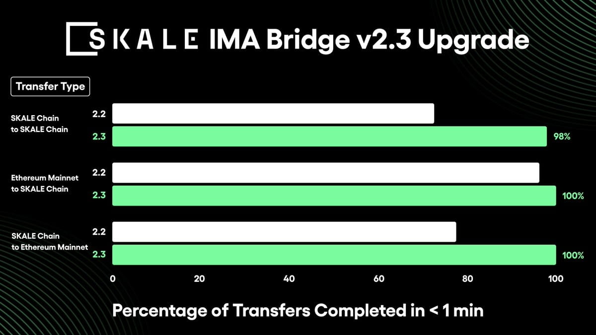 The recent upgrade to the SKALE IMA Bridge made transfer | SKALE on ...