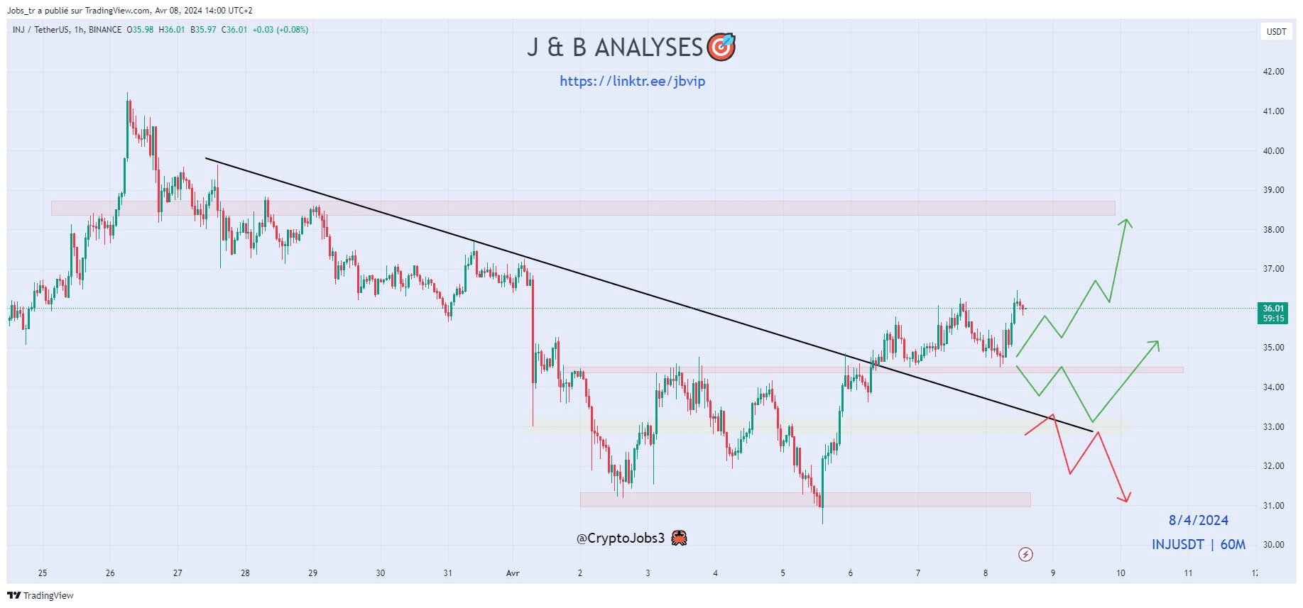 $INJ - chart request & update: Bullish zone📈 Stay focus o | Crypto_Jobs ...