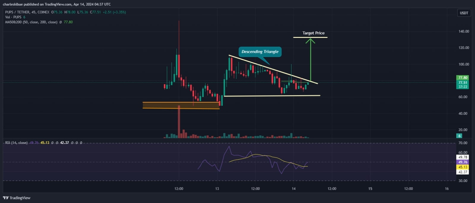Pups (Ordinals) Price Prediction: PUPS Defies The Flash Crypto Crash ...