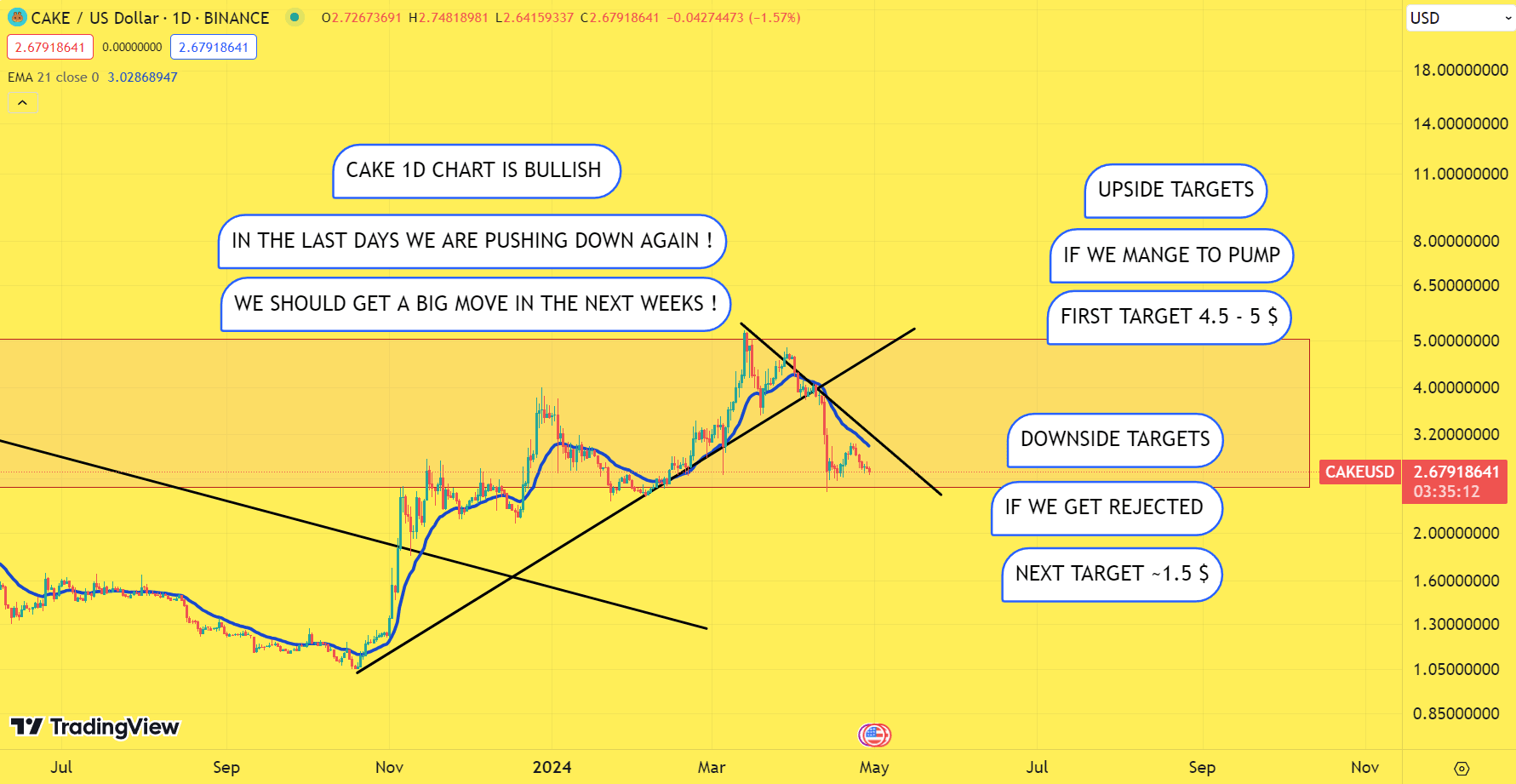 BULLISH 🟩 #CAKE #CAKEUSDT 1D Wait for the next weeks !! | cryptoinfos ...