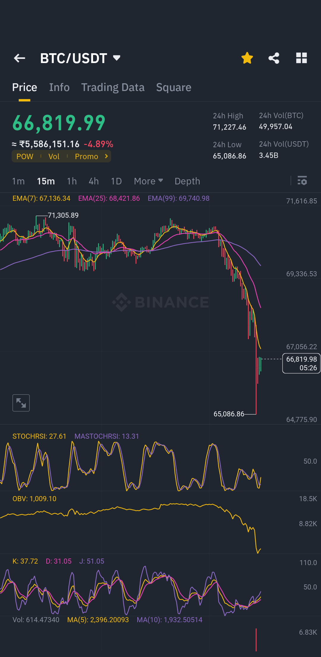 Good Time's Ahead (BTC ) Dump🔻 On Apr 12, 2024, 18:33 PM(U | Prateek ...