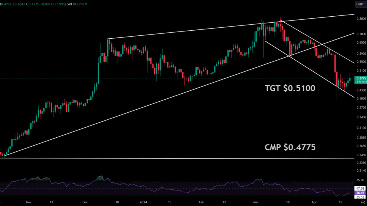 Cardano Price Prediction: Is $5 the Next Bull Run Target? | Coingabbar Analysis on Binance Square