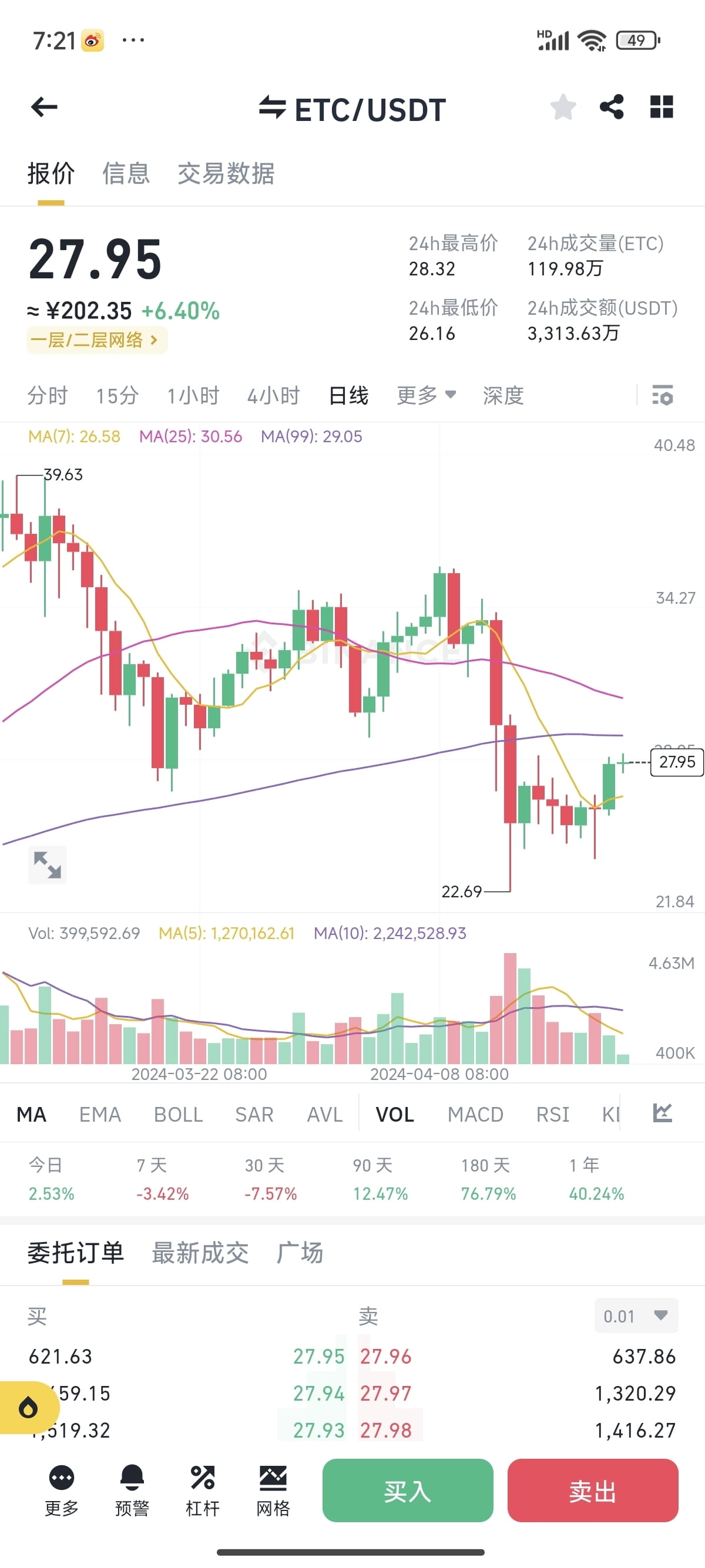 #etc减产 Bitcoin halving is complete, will the next etc | 五百倍社区表哥 on ...