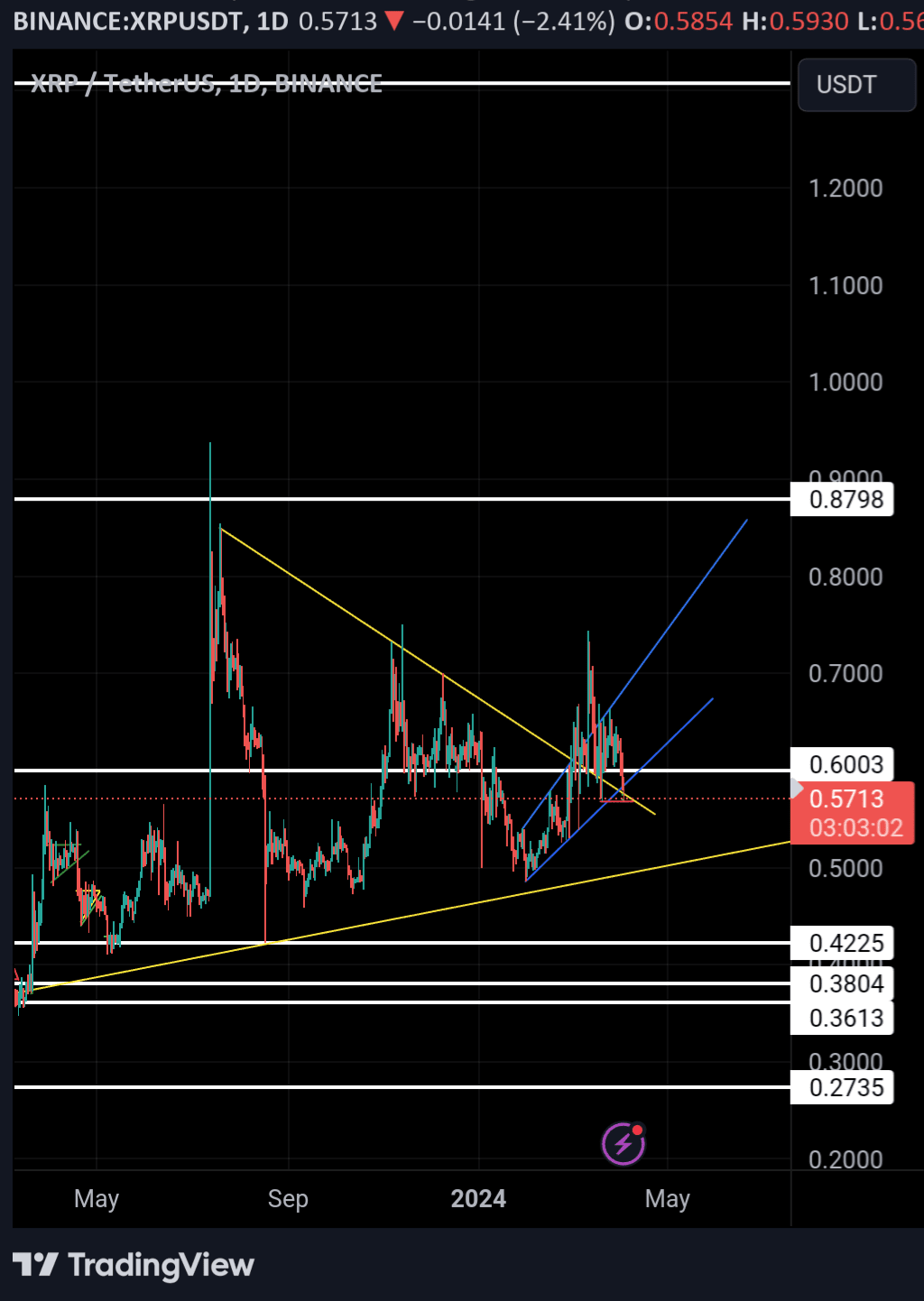 $XRP break out In yellow a large closing wedge we just bro | Bit-Insight-Hub on Binance Square