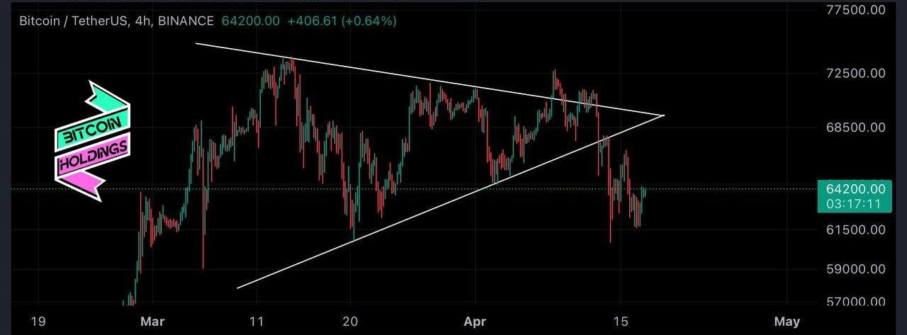 🔴 Bitcoin /USDT Bitcoin breakdown the symmetrical triangle | Titanium Trader on Binance Square