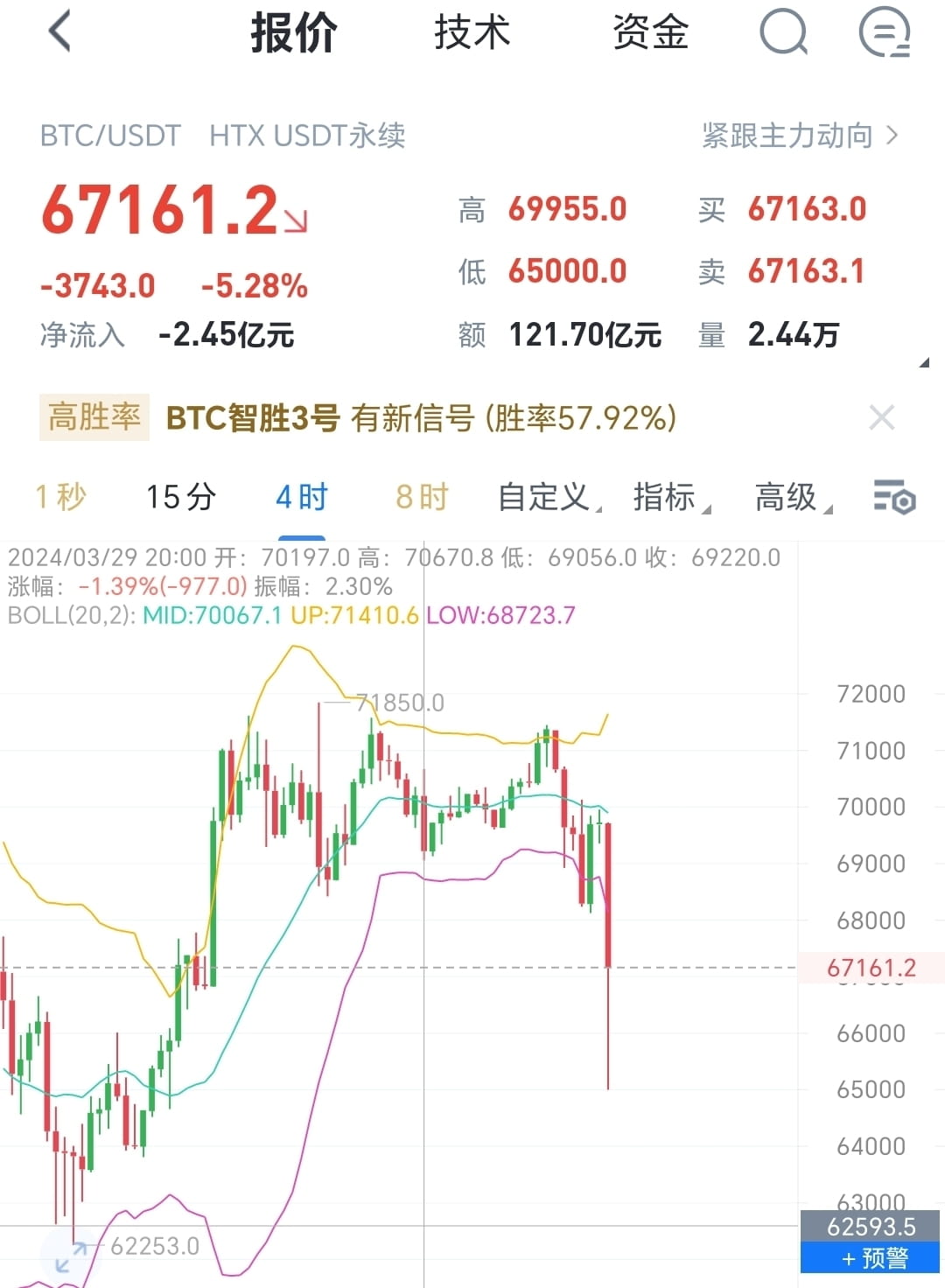 This wave of btc pins is really cool! It’s been almost a we | 蒋卫-论市 on ...