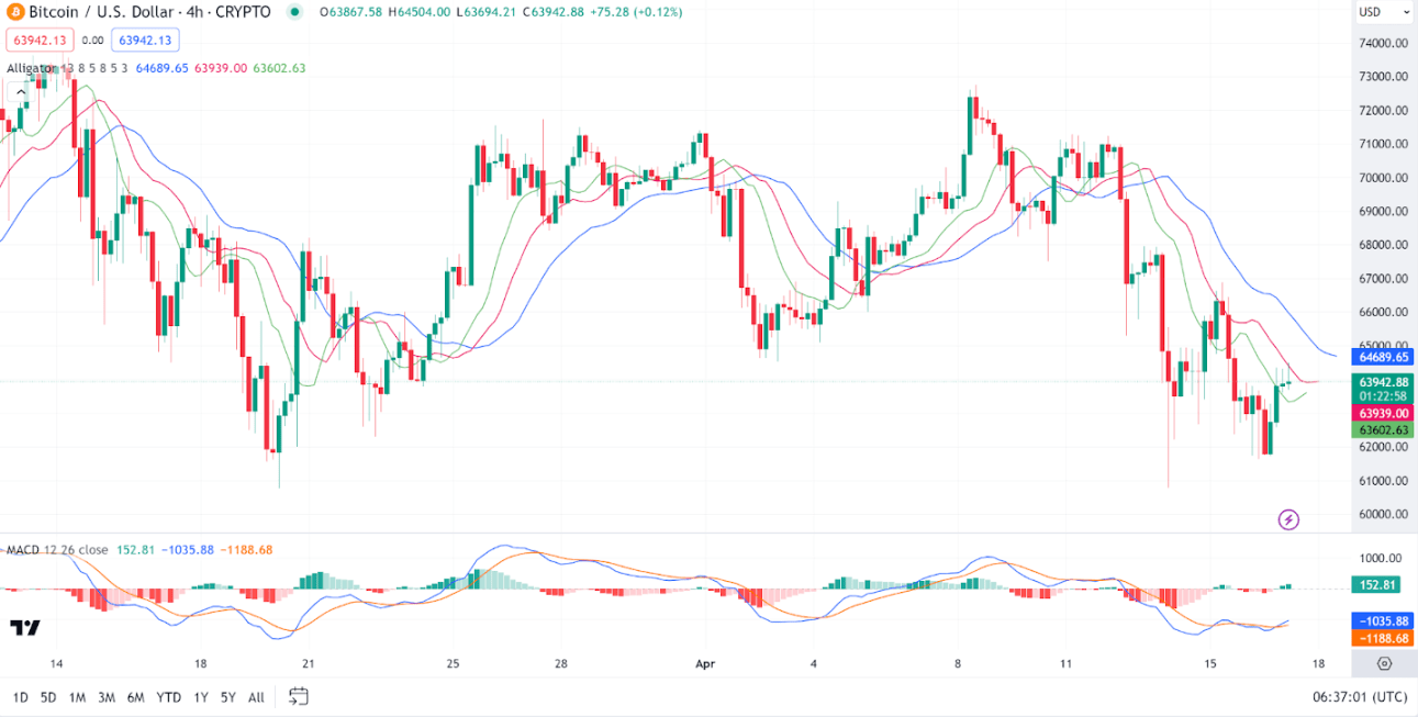 Bitcoin (BTC) is also facing massive consolidation in | 葡萄 - 加密投研 on ...